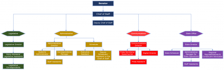 Position Descriptions – Senate Employment Office