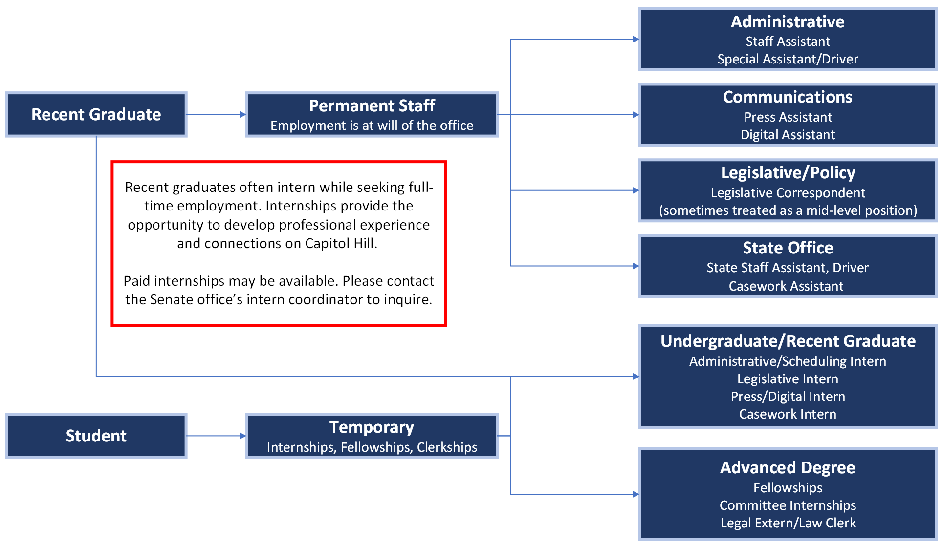 Senate Employment – Senate Employment Office